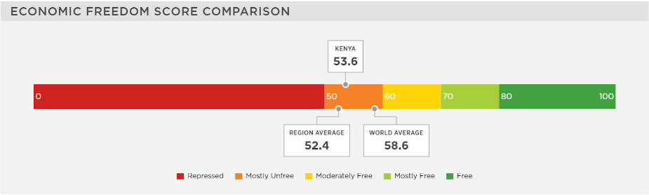 Kenya’s Economic Freedom Ranking: A Look at the 30th Anniversary Index ...