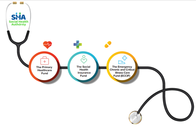 Explainer: The Social Health Authority (SHA) - Education News Hub